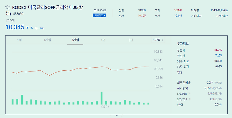 달러투자ETF Kodex 미국달러SOFR금리 액티브 간단정보