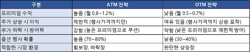 커버드콜 ETF 완전정복: ATM vs OTM