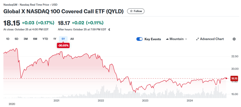 QYLD ETF 배당금 & XYLD ETF 배당금 알아보기 (2024년 10월 28일 기준)