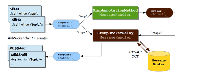 Spring +STOMP+SOCKJS 채팅 구현(STOMP 작동방식)