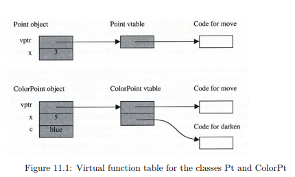 [프로그래밍 언어론] Objects and Run-Time Efficiency: C++