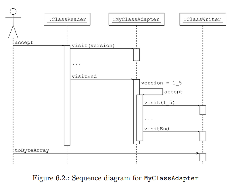 [A Java bytecode engineering library] - [Tree API] 6. Classes