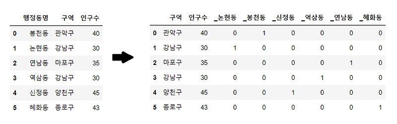 [데이터 전처리] Encoding 인코딩