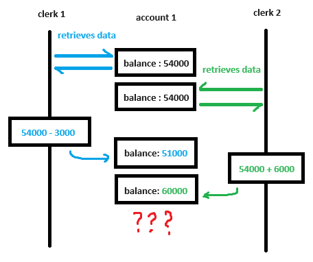 [DB] 낙관적 락(Optimistic Lock), 비관적 락(Pessimistic Lock) :: dkim's devlog