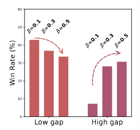 [RLHF] β-DPO: Direct Preference Optimizationwith Dynamic β