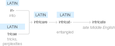 intricate,trick,extricate,tricky,어원, tric-,= fold, entangle