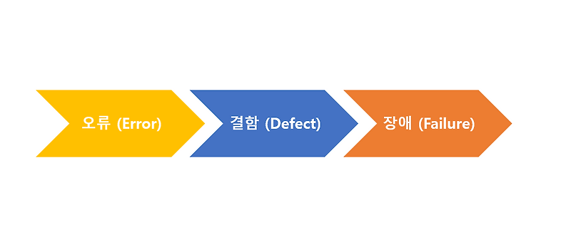 concept of error, defect, failure
