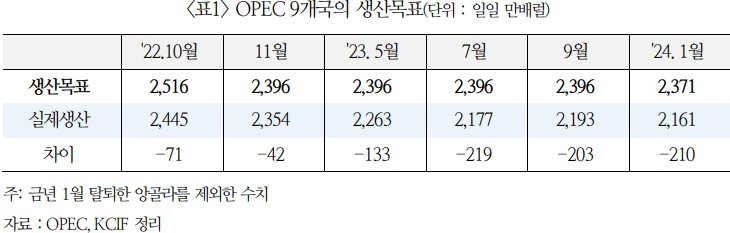 OPEC 원유 생산 현황 및 감산정책과 국제 유가 전망