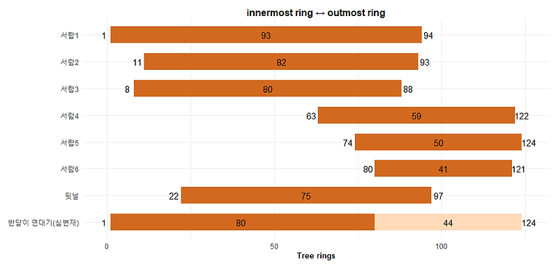 [ggplot2] 간트차트 만들기(연대기차트) Gantt/timeline chart