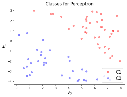 Perceptron, logistic regression 설명