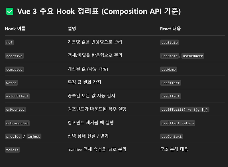 Vue 3 주요 Hook 정리표 (Composition API 기준)