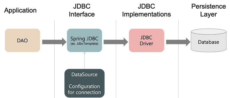 [Spring] JDBC & MyBatis 개념 정리 — 끄적끄적