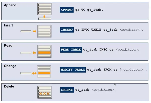 Internal Tables (인터널 테이블) 추가, 수정 및 Loop문을 통해 Access하는 방법