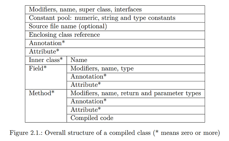 [A Java bytecode engineering library] - [Core API] 2. Classes[1/2]