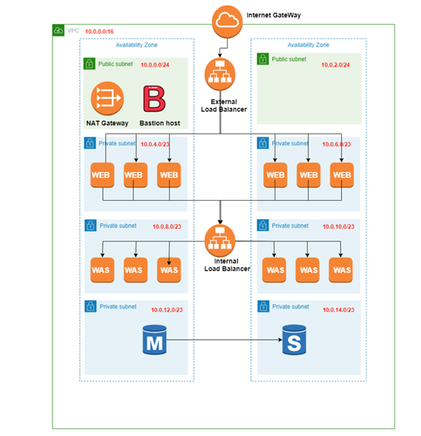 AWS Terraform 3tier (1)
