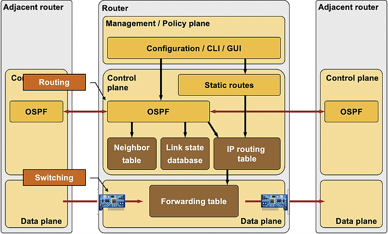Non Stop Forwarding [NSF]