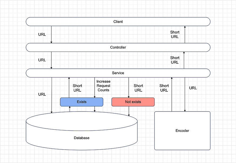 [URL Shortner] URL Shortner 개발하기 (2)