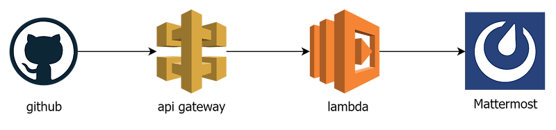 GitHub pull request 발생 시 Mattermost 에 메세지 전송하기(AWS lambda, api gateway)