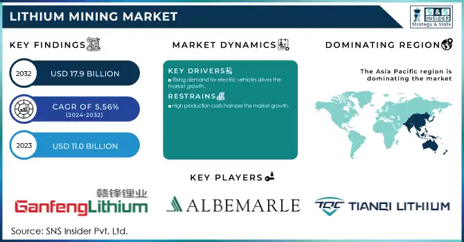 Lithium Mining Market Industry Insights, Key Players, and Forecast ...