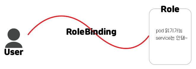 role & rolebinding / clusterRole & clusterRolebinding / service account