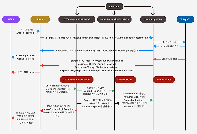 [JWT Authentication Process] React + Spring Security + OAuth2 Client