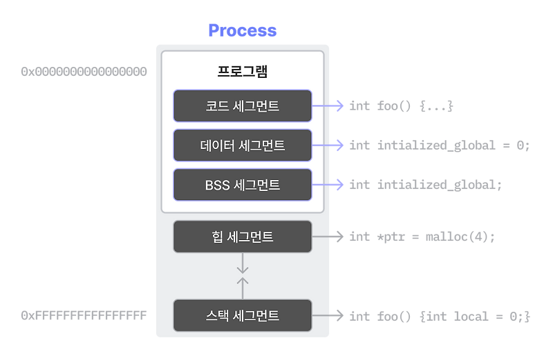 [Dreamhack] Linux Memory Layout | 개념 정리