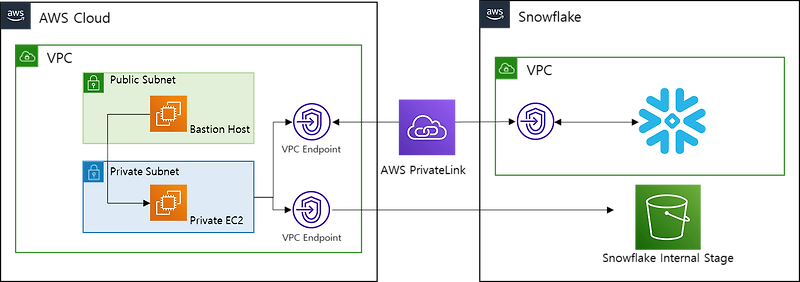 [1] AWS PrivateLink를 이용한 Secure한 Snowflake 액세스