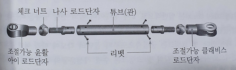 항공기 푸시 풀 로드 조종계통(Push Pull Rod Control System)