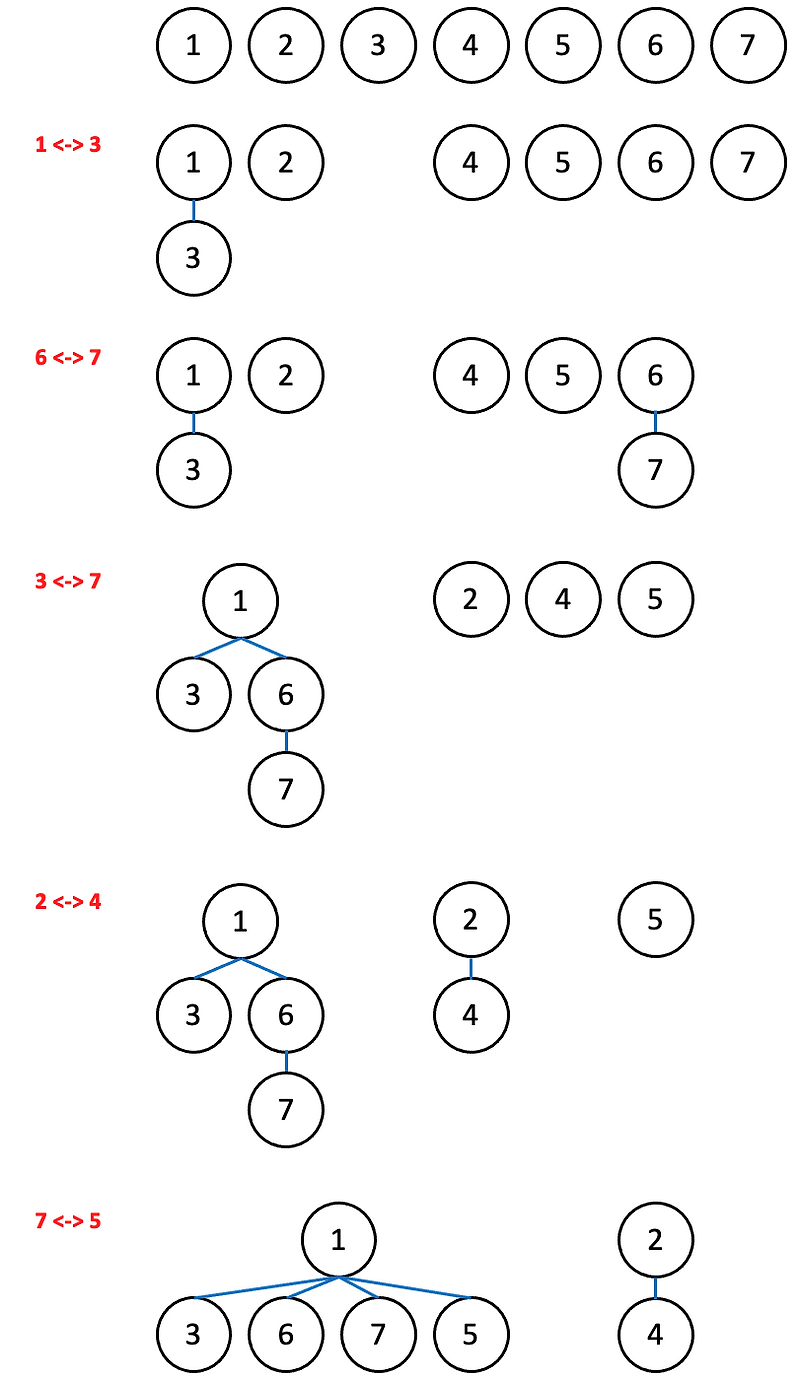 [Algorithm][Union Find] 백준 1717 - 집합의 표현 — Data Engineering Blog