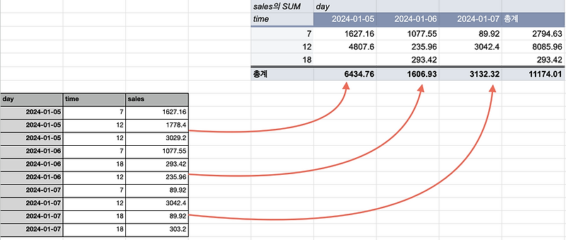 Sql Pivot Table 피벗 테이블 