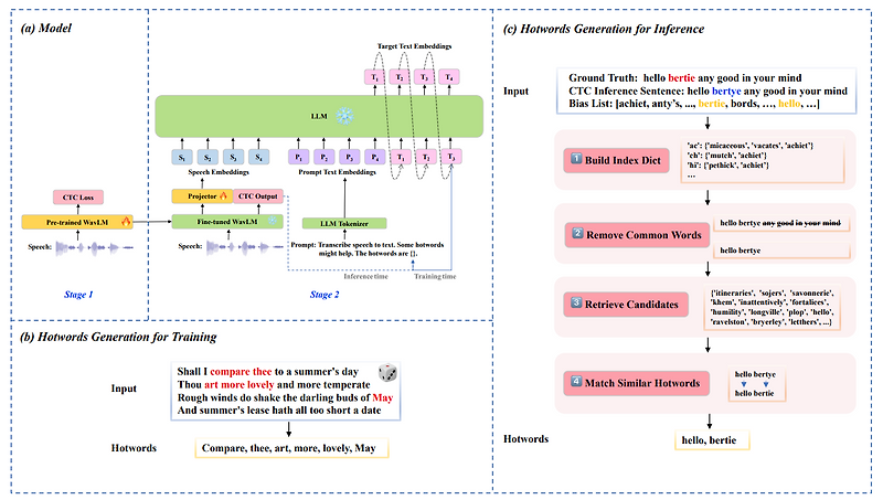 [Contextual ASR] CTC-Assisted LLM-Based Contextual ASR 논문 리뷰