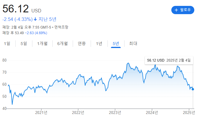 Mondelez International(MDLZ) 몬덜리즈 인터내셔널