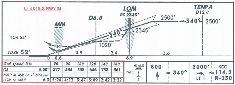 MISSED APPROACH / MISSED APPROACH POINT