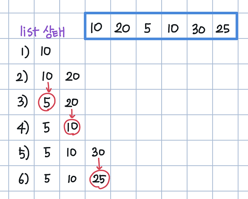 [BOJ] 11053 가장 긴 증가하는 부분 수열 - JAVA