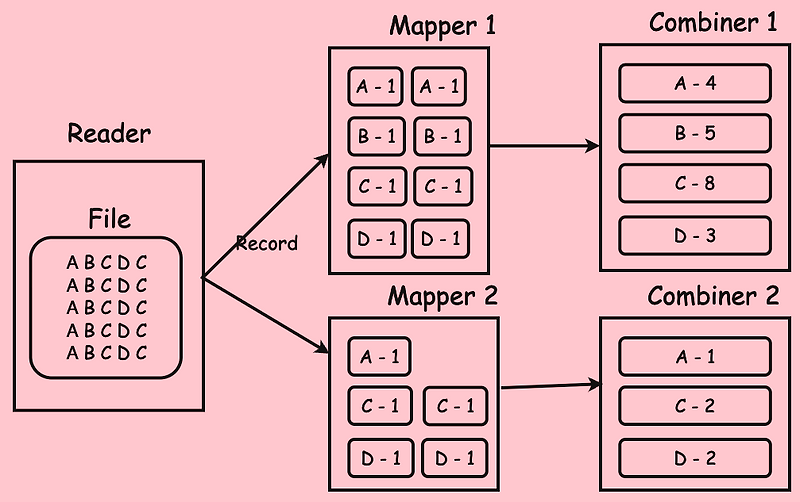 [Hadoop] MapReduce Combiner 알아보기 :: 코딩수집