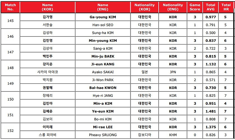 웰컴저축은행 LPBA 8강 대진표 및 16강 결과 24~25