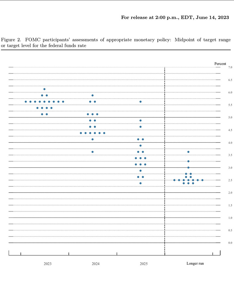 6월 fomc(연준) 점도표'Dot Plot'