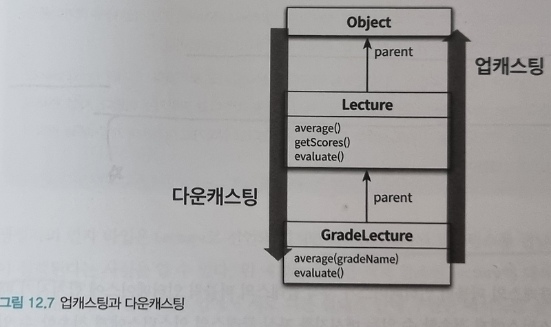 [오브젝트] 12장. 다형성 - Nahwasa