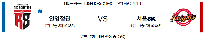안양정관장VS서울SK, 고양소노VS수원KT, BNK썸VS KB스타즈 농구분석 12월06일