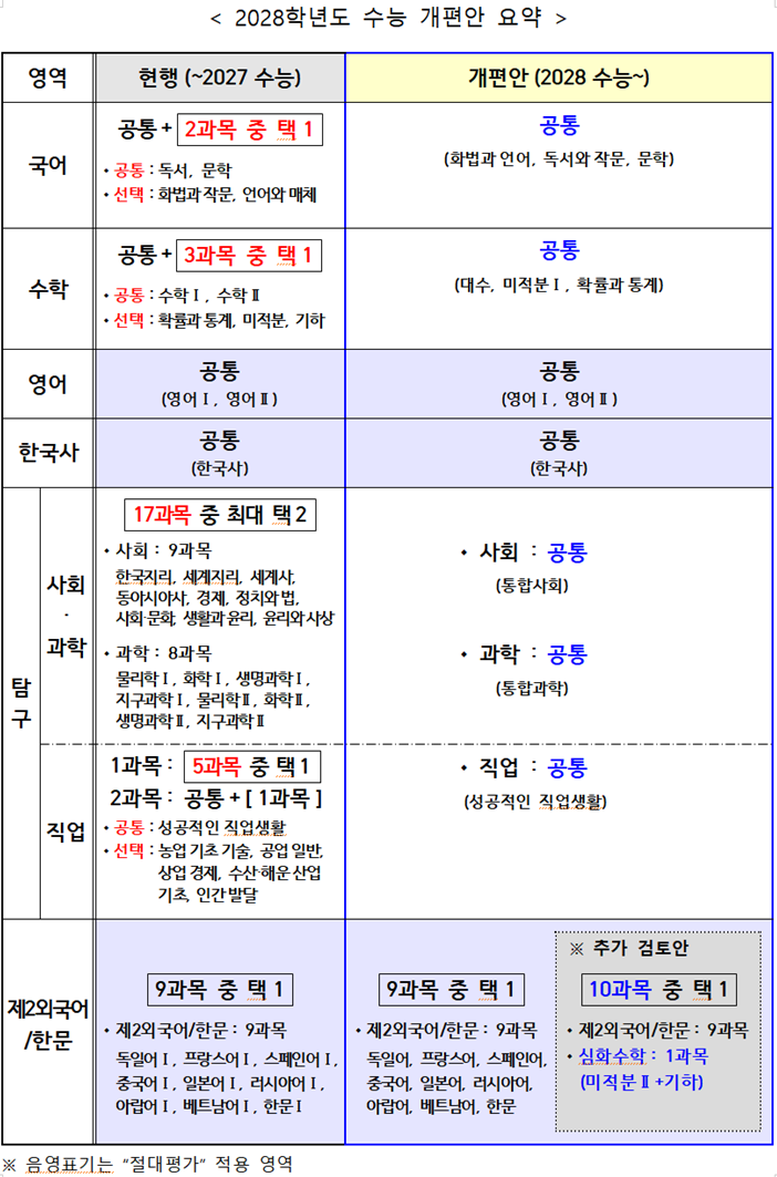 2028대학입시제도 개편시안 발표, 2025부터 5등급체제