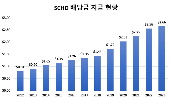 SCHD 배당금 및 배당성장률 알아보기(Feat. 4분기 배당) - 밤비의 투자생활