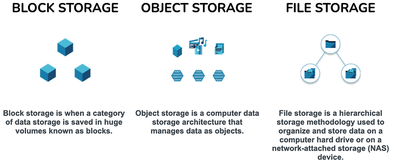 [CS] 스토리지 종류2 - object / block / file