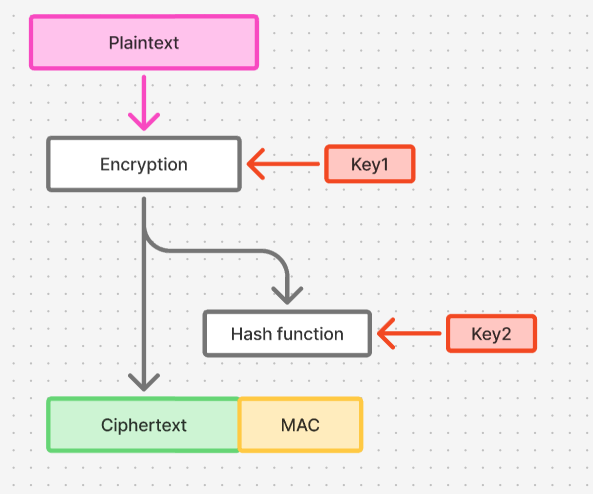 AE, AEAD / (Authenticated Encryption, Authenticated Encryption with Associated Data)