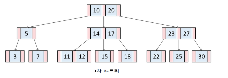 B Tree, B+ Tree 그리고 DB Index