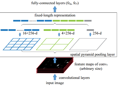 [Paper Review] SPPNet: Spatial Pyramid Pooling in Deep Convolutional Networks for Visual Recognition