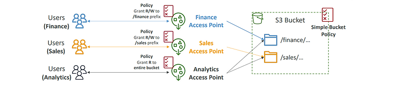 [AWS] Amazon S3 - Access Points