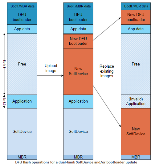 [NRF52] Bootloader and DFU modules - Device Firmware Update process(Dual-bank and single-bank ...