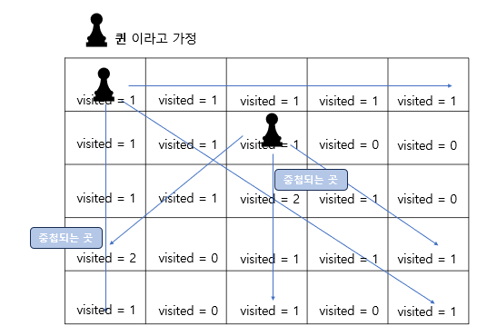 [백준 알고리즘] 9663번 자바(Java) N-Queen — JisuStory