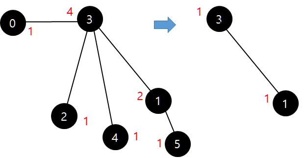 [자바] 백준 24461 - 그래프의 줄기 (java) - Nahwasa