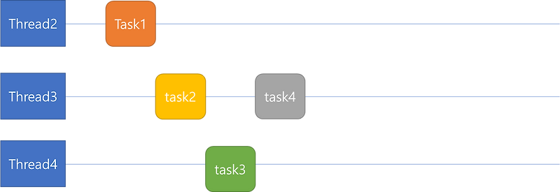 [iOS]DispatchQueue concurrency